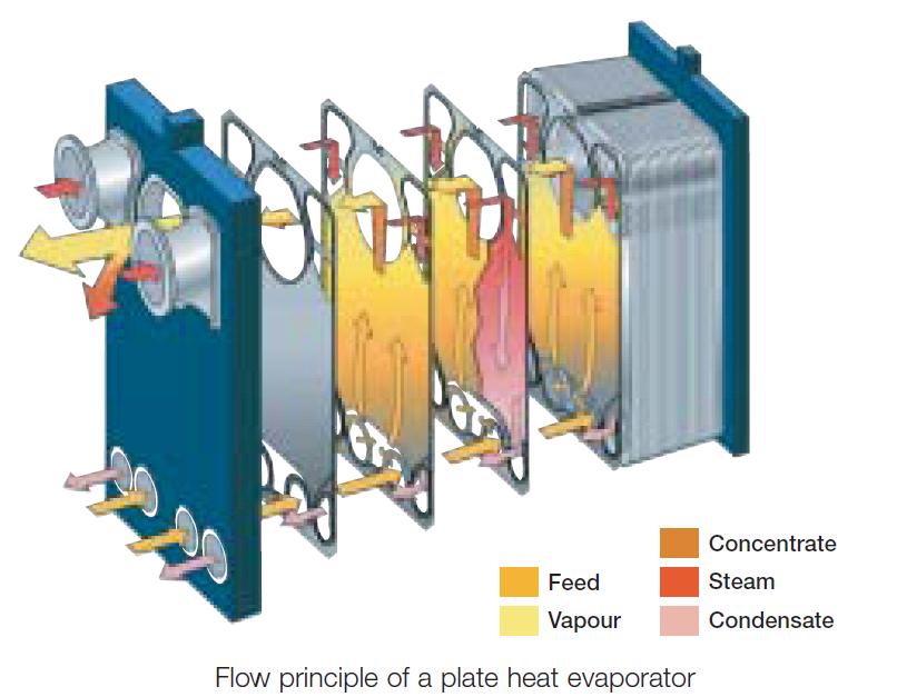 Plate evaporator - Food Wiki | Food Network Solution